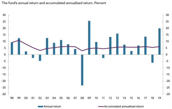 Podemos investir como o maior fundo soberano do mundo, o Norges Oil ...