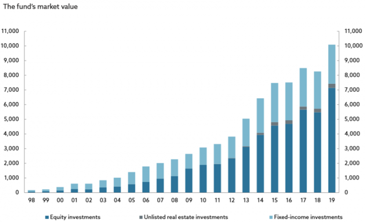 We can invest as the world’s largest sovereign wealth fund, the Norges ...