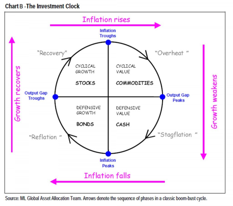 The best investments in the 4 stages of the economic cycles and ...