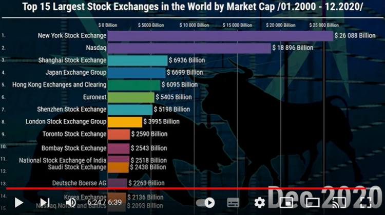 El papel y la función de las principales bolsas de valores del mundo - Investorpolis