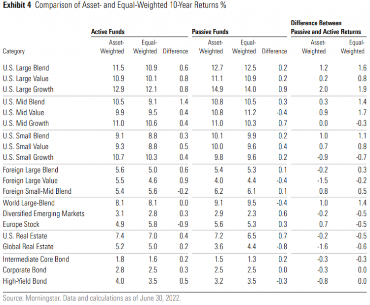 Morningstar’s U.S. Active vs. Passive Barometer - Investorpolis