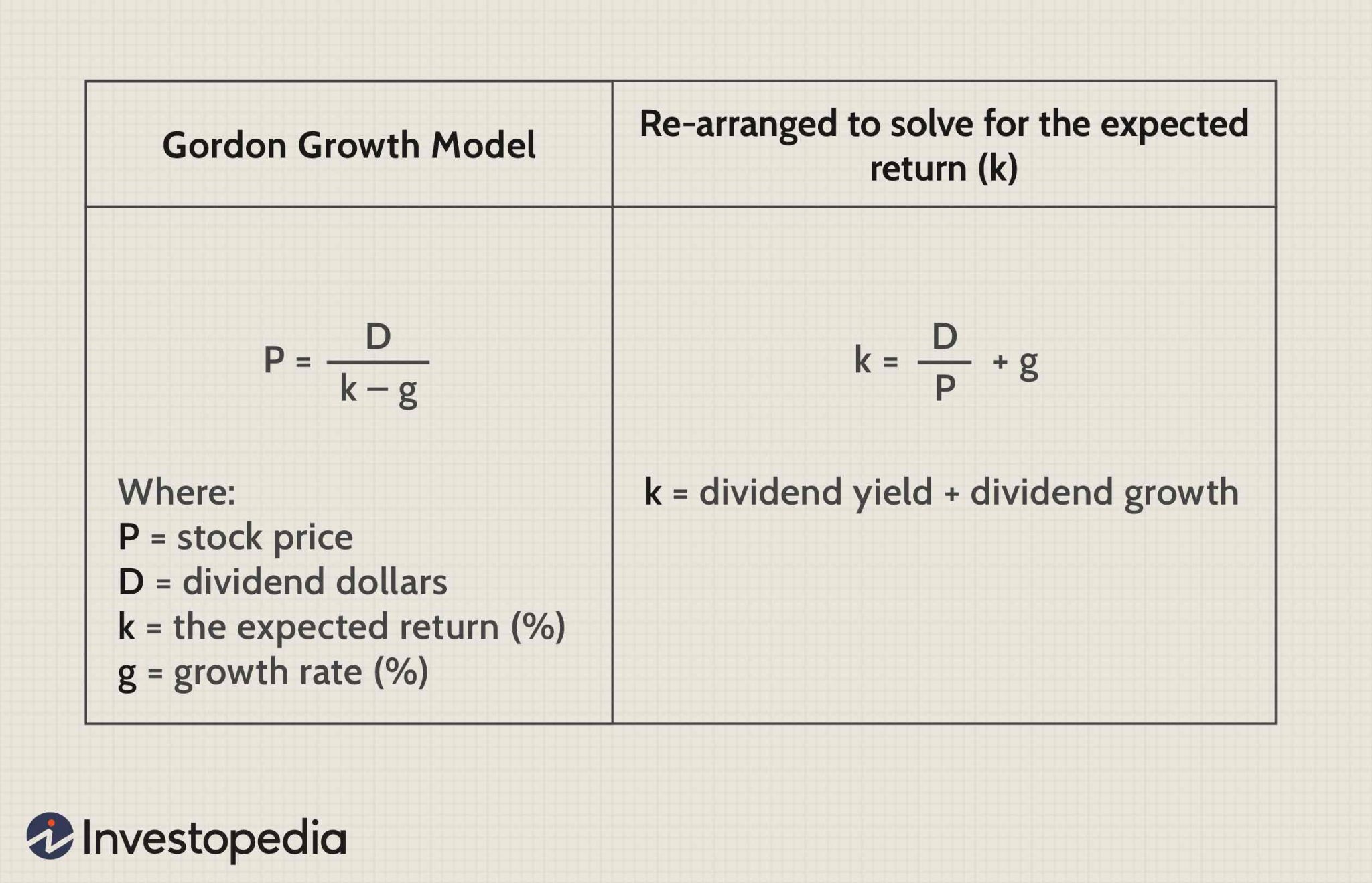 Serie Invertir en acciones seculares: Parte 4.1 – Los 3 métodos de ...