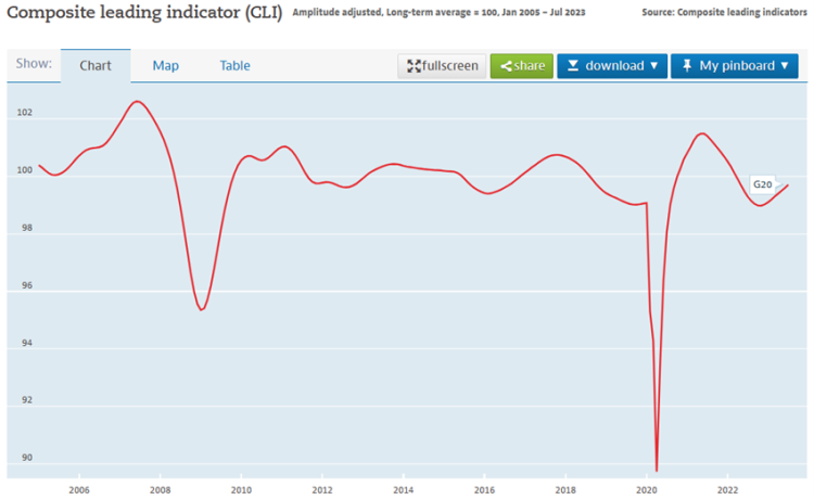 OECD Composite Leading indicator - Investorpolis