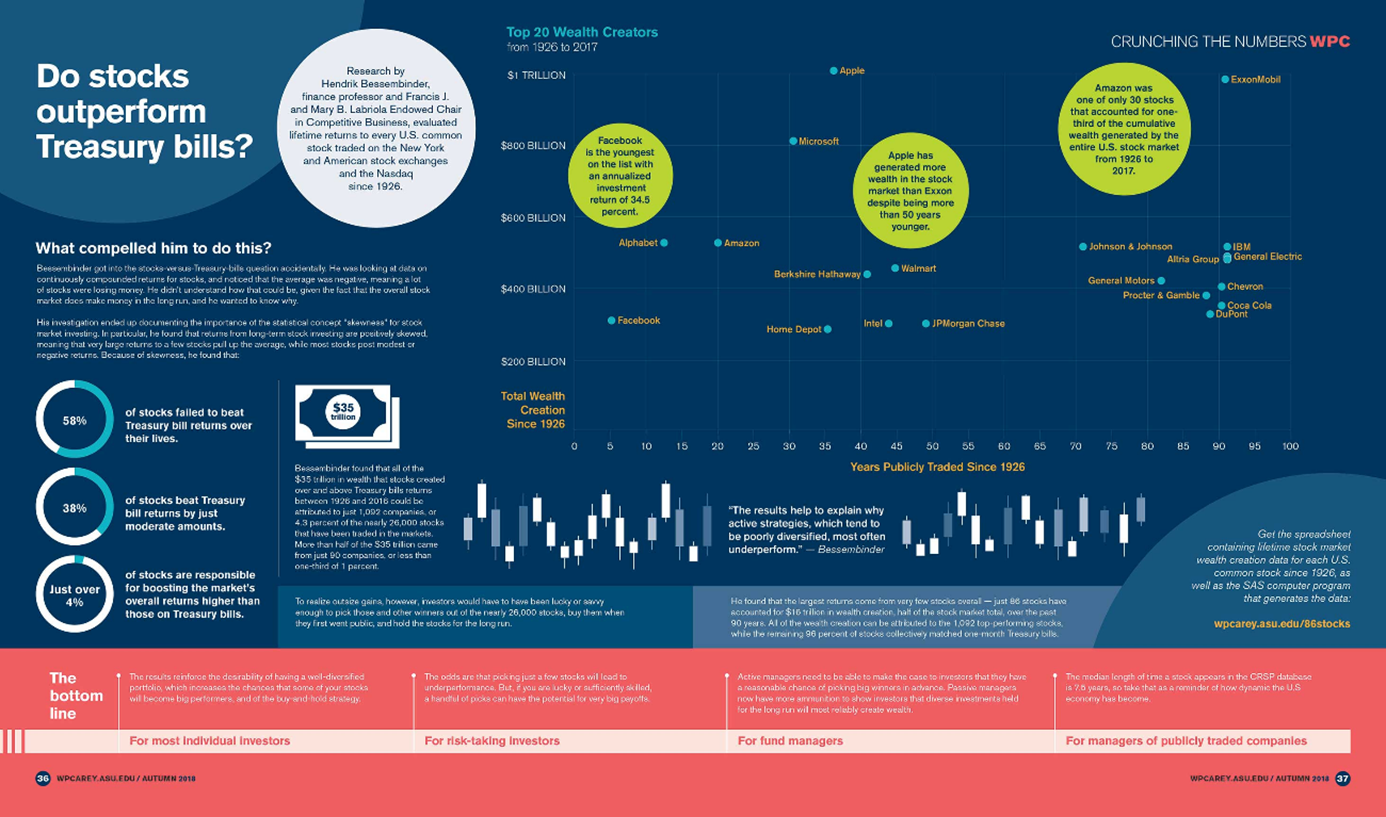 Do stocks outperform Treasury bills? updated by Wealth Creation in the ...