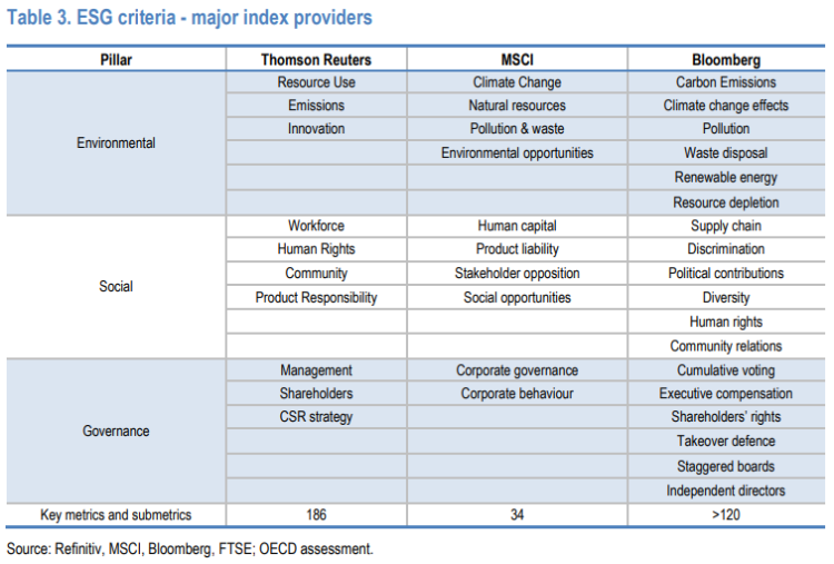 “ESG Investing: Practices, Progress and Challenges”, OECD - Investorpolis